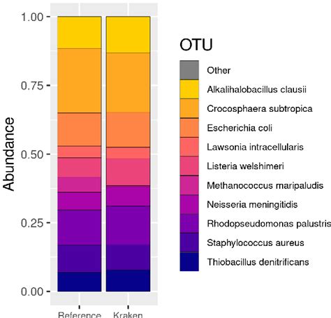 Figure 4 From Comparison Of Metagenomics And Metatranscriptomics Tools