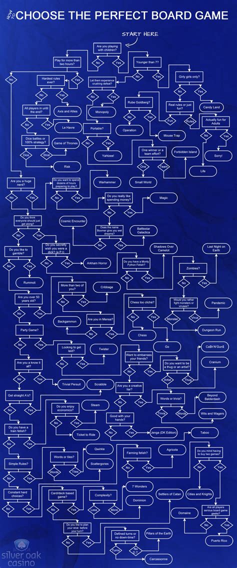 a flowchart to help you decide which board game to play neatorama