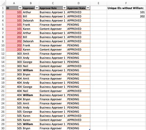 How To Find All Unique Values In One Column That Does Not Have A Specific Value In Another Rexcel
