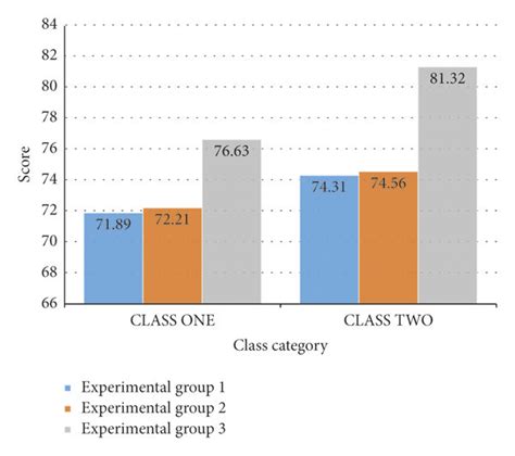 Comparison Chart Of Scores Before And After The Experiment Download