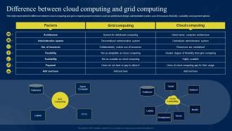 Difference Between Cloud Computing And Grid Computing Ppt Powerpoint Presentation Show PPT Slide