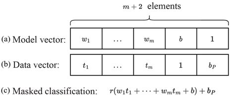 An Illustration Of The Vectors Utilized To Compute The Classification Download Scientific
