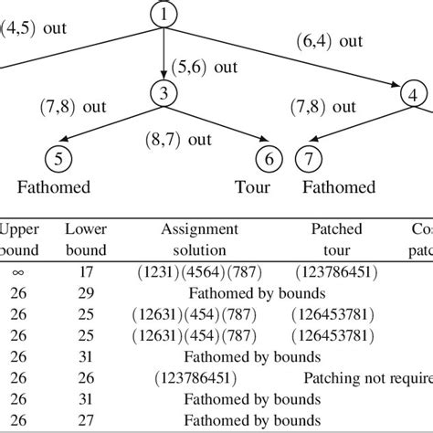 Evolution Of The Sofm For Tsp Algorithm † Ring Of Neuron And A City Download Scientific