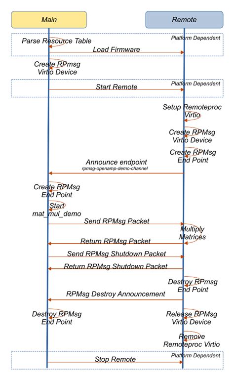 Openamp Matrix Multiply Sample — Openamp Documentation