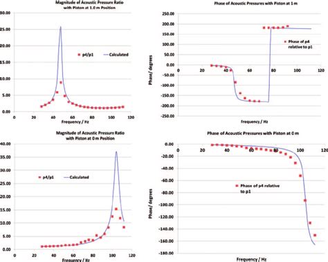 Comparison Of The Magnitude And Phase Of Acoustic Pressure At Position Download Scientific