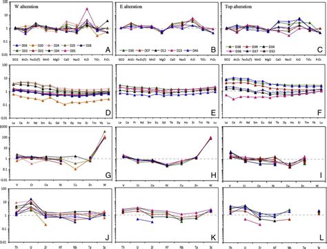 Multi Element Geochemical Plots Of Samples From The Three Alteration