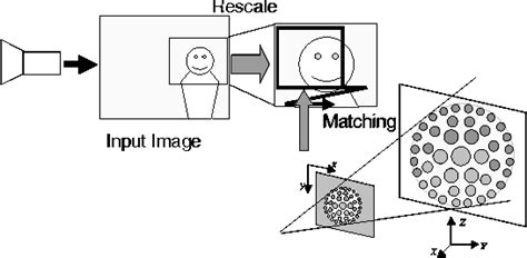 Figure 3 From Human Tracking Using Multiple Camera Based Head Appearance Modeling Semantic Scholar
