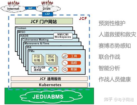 算法战：详解美国国防部联合人工智能中心的基于kubernetes的联合通用基础（jcf）云计算架构 知乎