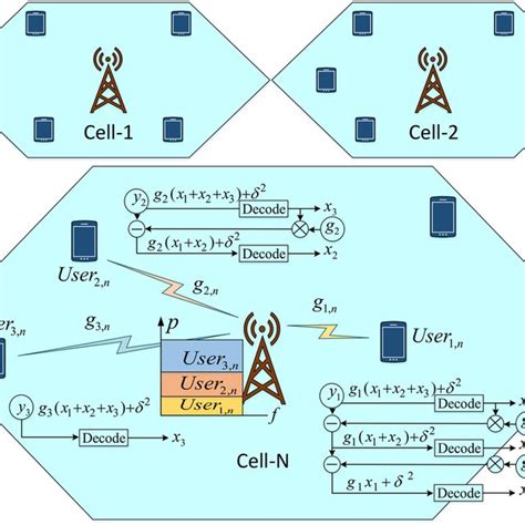 multi‐cell multi‐user noma model download scientific diagram