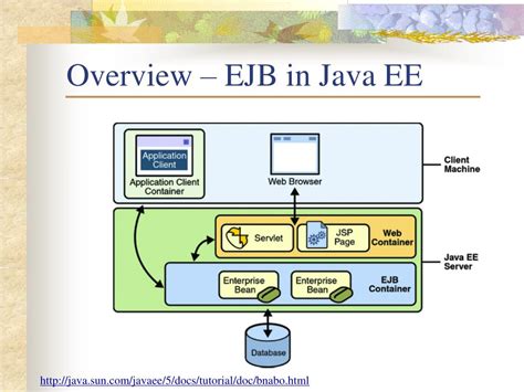 Ppt Enterprise Javabeans Powerpoint Presentation Free Download Id3707247
