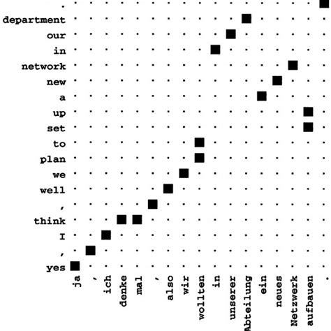Pdf The Alignment Template Approach To Statistical Machine Translation