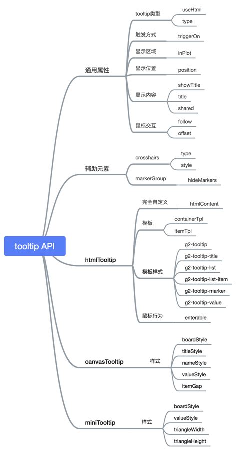 Api Tooltip 提示信息 《antv G2：图形、交互语法》 极客文档
