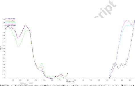 Figure 1 From Performance Of NIR Handheld Spectrometers For The Detection Of Counterfeit Tablets