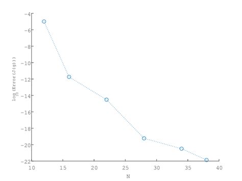 Error Between Two Successive Values Of Jg As A Function Of The