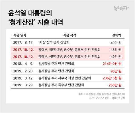 검찰총장·서울중앙지검장 등 고위 검사들의 업추비 사용 식당 79곳 공개