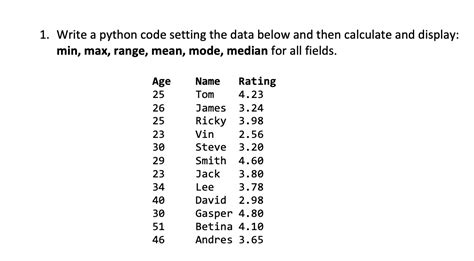 Solved Write A Python Code Setting The Data Below And Then Chegg