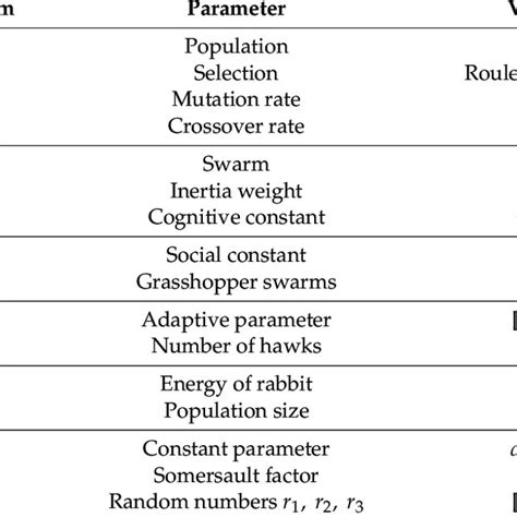 Main Parameters Of The Six Computational Intelligence Based Algorithms