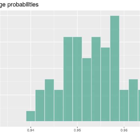 Average Coverage Probabilities Download Scientific Diagram
