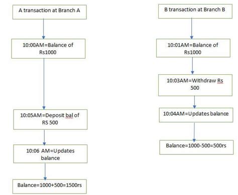 Overview Of Concurrency In LINQ To SQL
