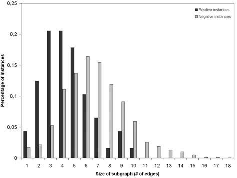 Distribution Of Multiple Binding Instances According To The Size Of