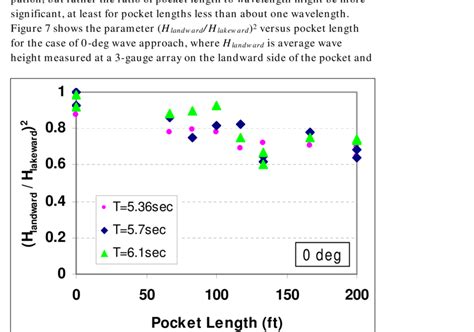 Wave Energy Fraction Passing Single Pocket For Various Pocket Lengths