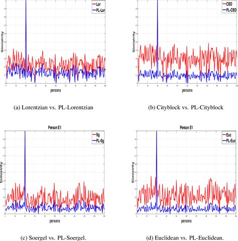 Figure 4 From Snowﬂake Logarithmic Metrics For Face Recognition In The