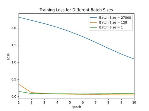 Why Mini Batch Size Is Better Than One Single Batch With All Training Data Baeldung On