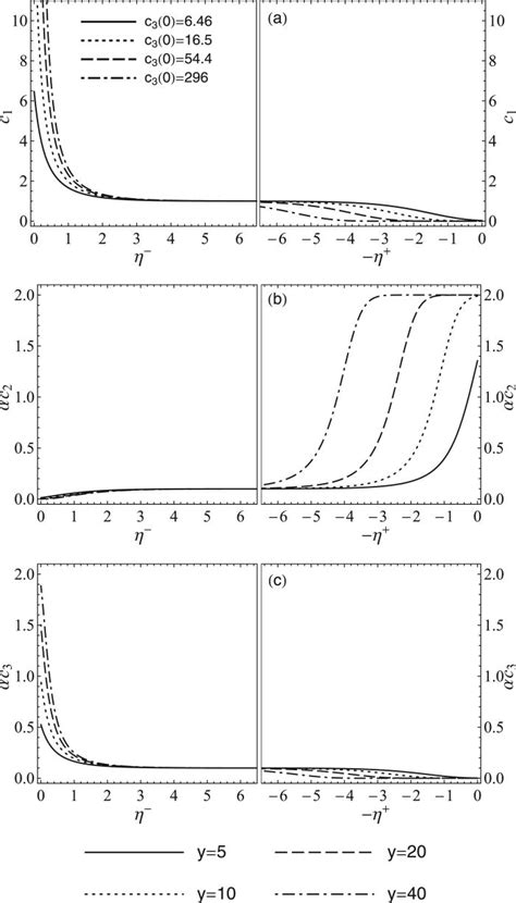 Boundary Layer Concentration Profiles For α κ 0 1 And