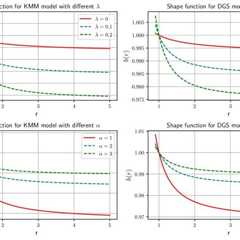 shape functions for kmm and dgs models against radial distance r with r