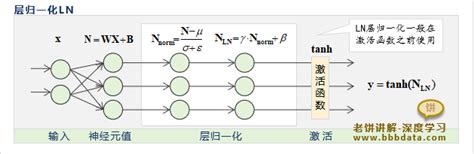 一篇入门之 层归一化layer Normalization是什么含计算实例与代码示例 老饼讲解