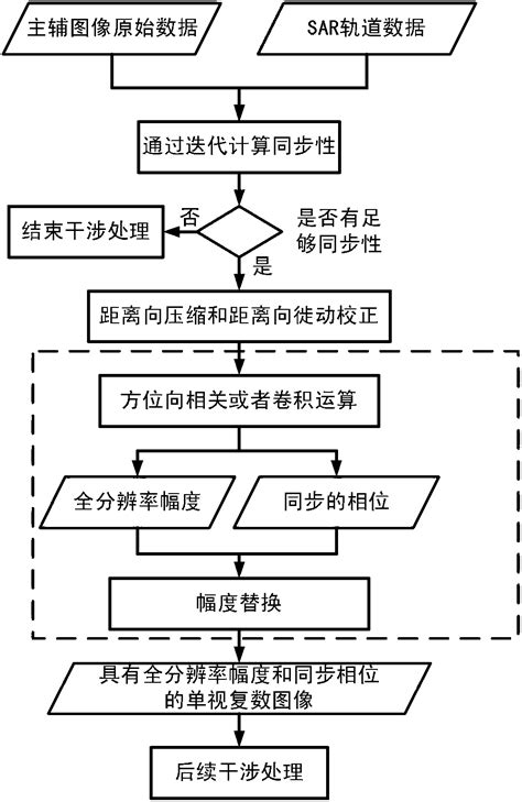 Method For Removing Repeat Pass Insar Interferometric Synthetic