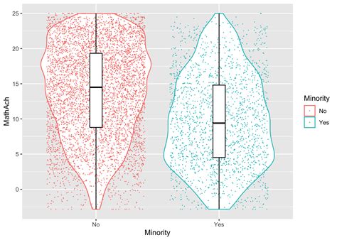 Linear Mixed Effect Models 2 Example 2