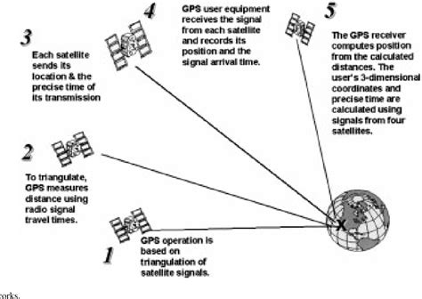 Gps Satellite System