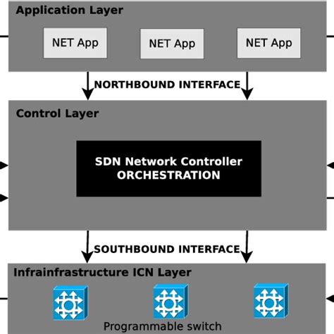 Apis Application In Sdn Architectures Download Scientific Diagram