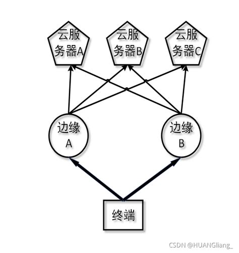 基于启发式算法的网络卸载策略 任务卸载决策的启发式优化 csdn博客