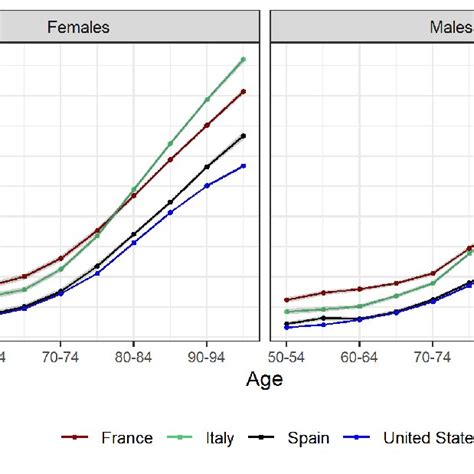 country sex and age specific proportion of deaths with any mention of