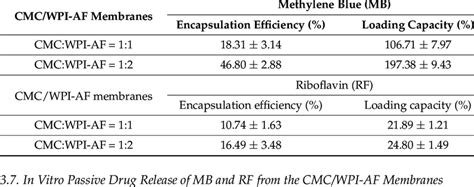 A Listing Of The Encapsulation Efficiency And Loading Capacity Of Download Scientific Diagram