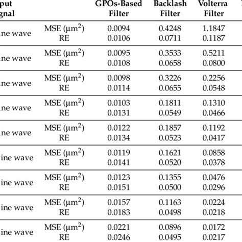 modeling errors for filters under discrete frequency sinusoid signals