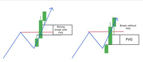 Scalping With Fair Value Gap Python Alphacue Technologies