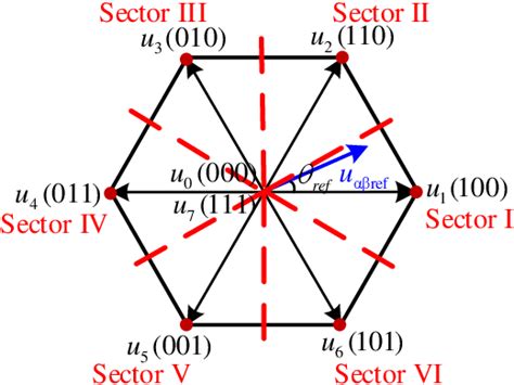 table i from four segment mode model predictive control for pmsm drives