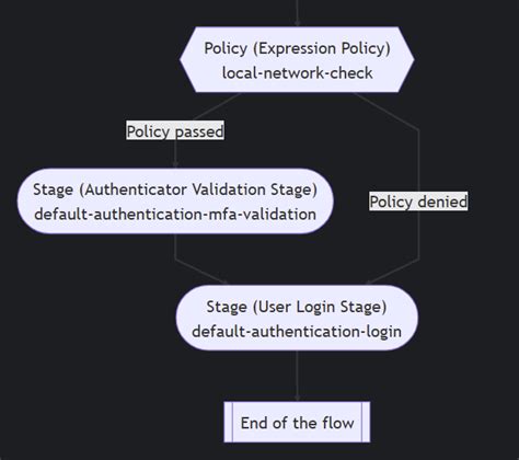 Default Authentication Flow Not Allowing FA Setup Step Issue Goauthentik Authentik