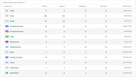 Conversations Analytics