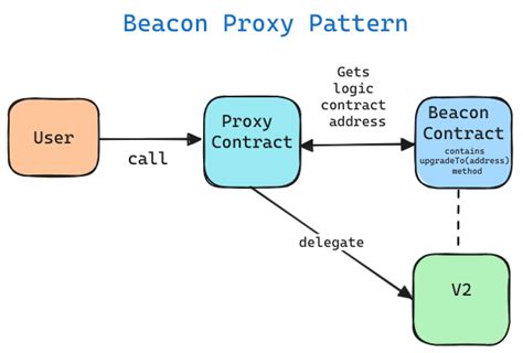 Implementing Upgradeable Smart Contracts Using Proxy Patterns