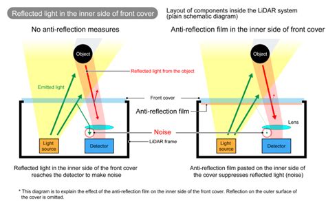 Five Dexerials Technologies That Enable High Performance And