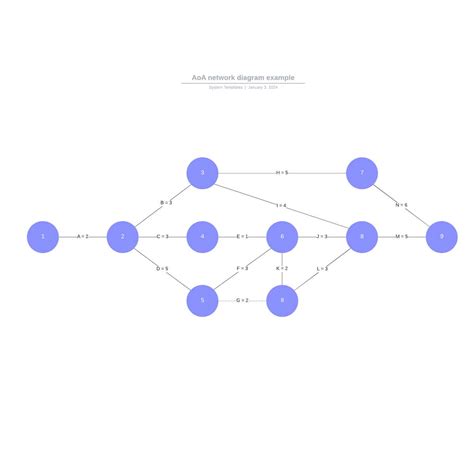Examples Of Activity On Node Network Diagrams