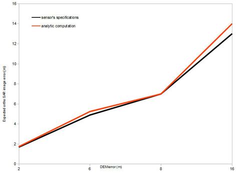 expected planar error according to the sensor s specifications in