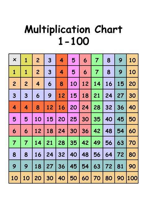 Printable Multiplication Table 1 To 100