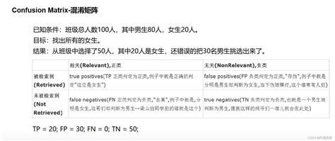 Confusion Martrix 混淆矩阵confused Martrix怎么画 Csdn博客