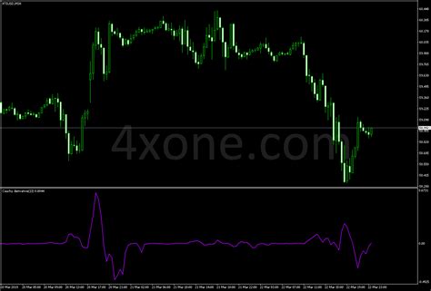 Cauchy Derivative Indicator 4xone