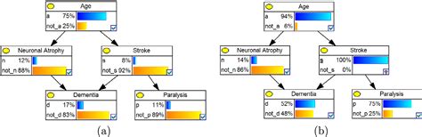 Figure 2 From Bayesian Networks For Interpretable Machine Learning And Optimization Semantic